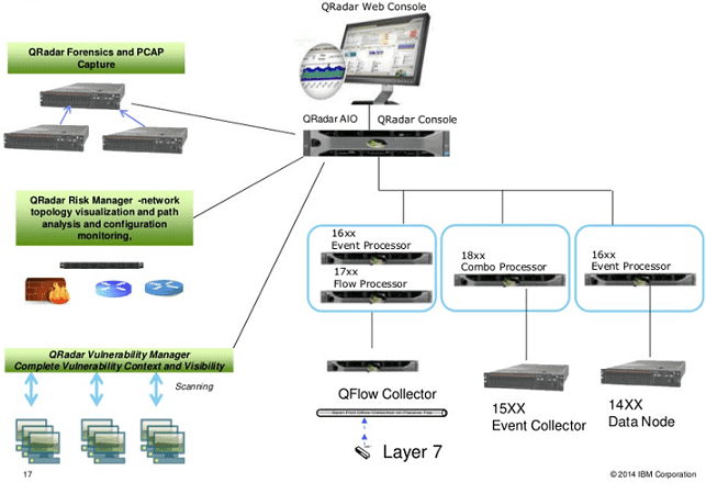 Cyber Security Analyst Course With Ibm Qradar Siem